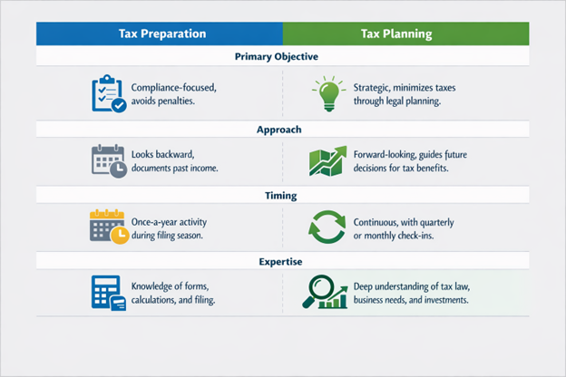 Tax Preparation vs Tax Planning: Key Differences & Why You Need Both ...